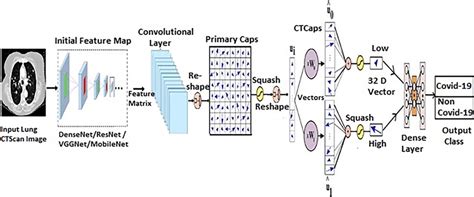 Proposed Capsnet Architectures Capsule Network Receives Features Download Scientific Diagram