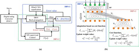 The Proposed J Dbn Equalizers A Schematic Diagram B Architecture Download Scientific
