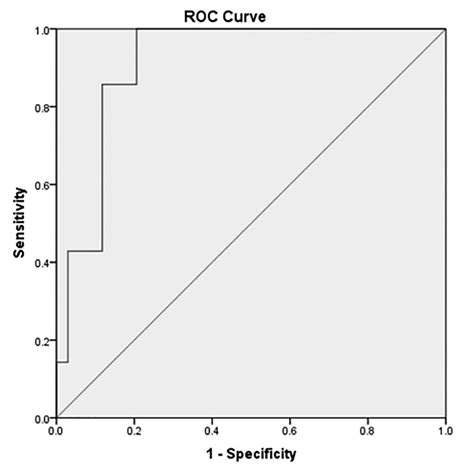 Prediction Of Severe Bacterial Infection Roc Curve With Area Under