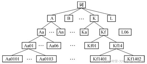 自然语言处理系列三十三》 语义相似度》同义词词林》算法原理 Csdn博客