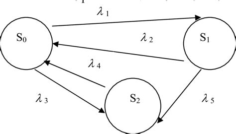 Markov Model Of A Workstation With Fault Tolerant Algorithm Download