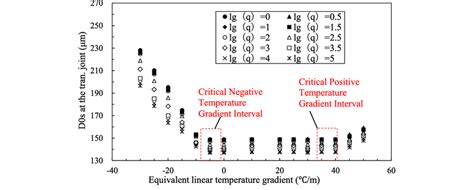 The Maximum Deflections At The Transverse Joint In Different Conditions Download Scientific
