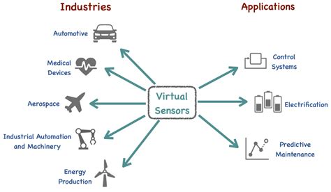 Digital Sensors With Ai And Mannequin Based Mostly Design Synthetic Intelligence The Dev News
