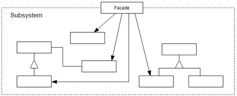 Facade 外观模式简介与 C 示例【结构型5】【设计模式来了10】 橙子家 博客园