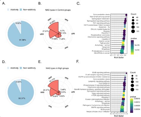 a the proportion of additivity and non additivity genes in control