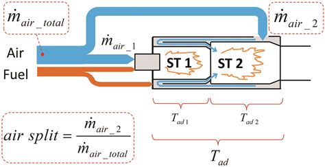 Staged Combustion Concept For Gas Turbines