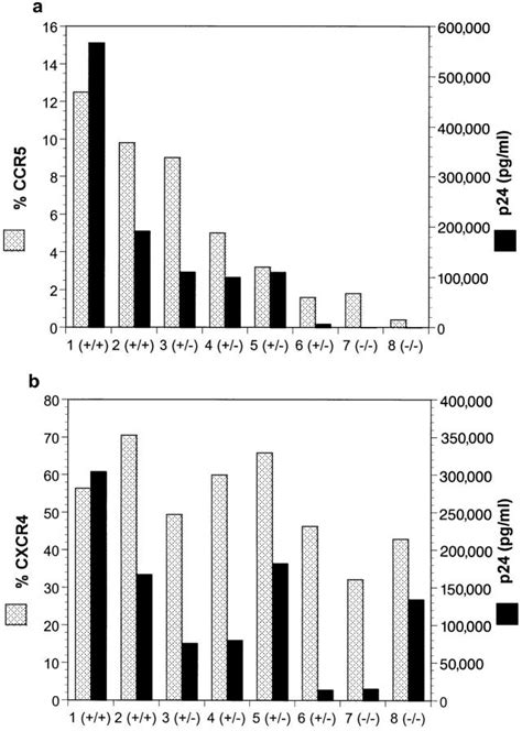 Ccr5 Surface Expression Correlates With Macrophage Tropic Hiv
