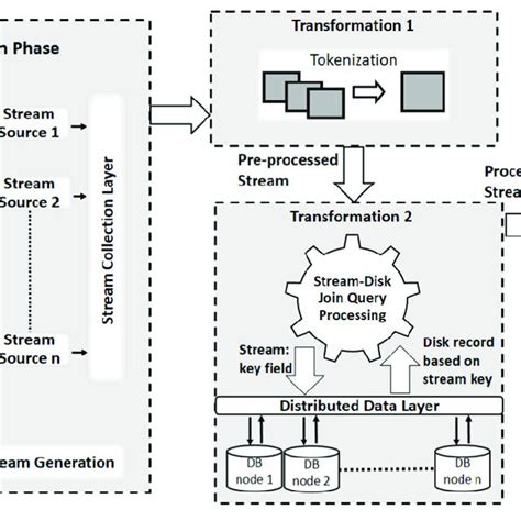 Impact Of Homogeneous Vs Heterogeneous Stream Download Scientific