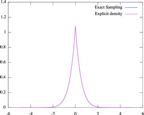 Figure 2 From Exact Simulation For Sde With Discontinuous Drift Semantic Scholar