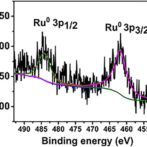 Deconvoluted 3p Core Level Spectrum Of Ru Blue Baseline Red Sum