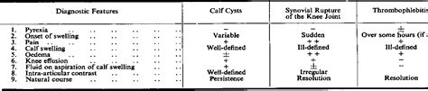 Table Ii From Synovial Cysts And Rupture Of The Knee Joint In