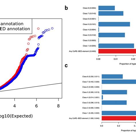 Core Bed Functional Annotations Capture The Snp Heritability From A Download Scientific Diagram