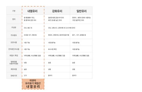 내열유리 강화유리 일반유리를 비교 해볼까요