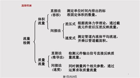 过程装备控制技术及应用详解PPT课件 word文档免费下载 亿佰文档网
