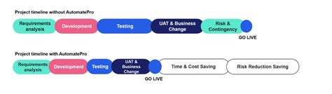 Matthew Brown On Linkedin Servicenowcommunity Efficiencygains Automation