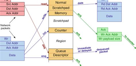 Remote Access To Scratchpad Regions And Generation Of Explicit