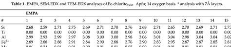 Empa Sem Edx And Tem Edx Analyses Of Fe Chloritevein Apfu 14 Oxygen