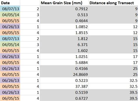 Microsoft Excel Attempting To Make A Multi Column Graph Super User