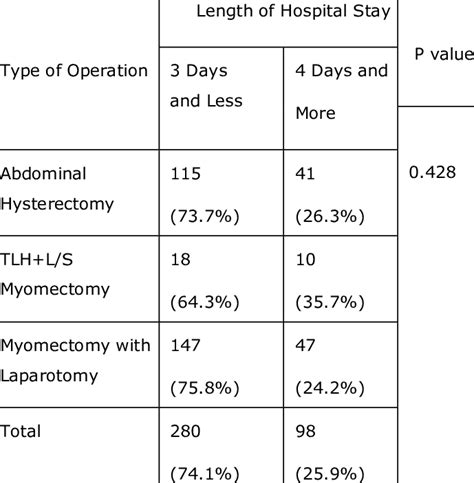 Distribution Of Length Of Hospital Stay As Per The Type Of Operation