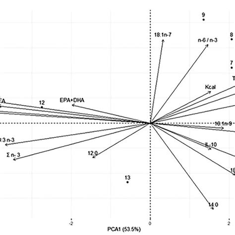 Pca Biplot Of Fatty Acid Kilocalorie And Cytokine Composition Of The