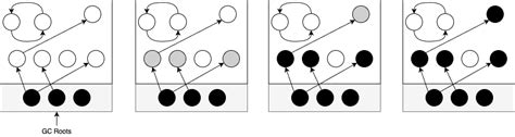 Garbage Collection And Cyclic References In Java Baeldung