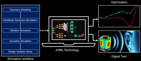 Erke Wang On Linkedin Aiml Augmented Digital Engineering Will Greatly