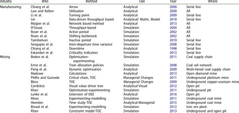 Summary Of Bottleneck Detection Methods In Manufacturing And Mining