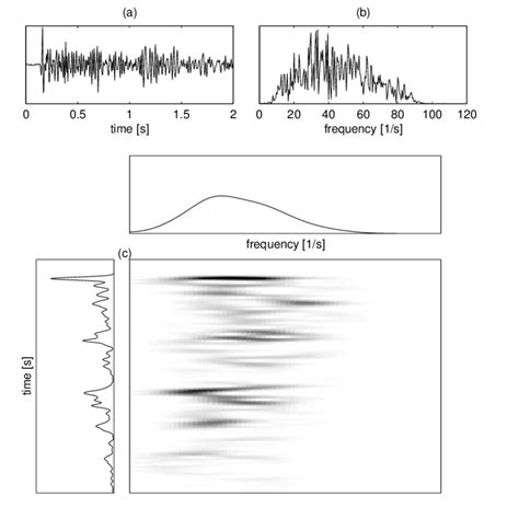 Time Frequency Representations Tfrs Of A Seismic Time Trace A The