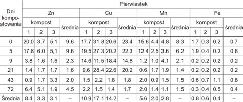 Share Of Soluble Forms Of Zinc Copper Manganese And Iron In Composts