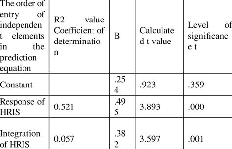 Regression Analysis Of The Independent Dimensions Download Scientific Diagram