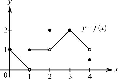 The Graph Of The Function Y F X Is Shown In The Given Figure Find The Function Y F X