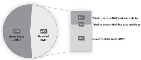 Awareness Of RMP Among Participants Who Never Tried To Access RMP Download Scientific Diagram