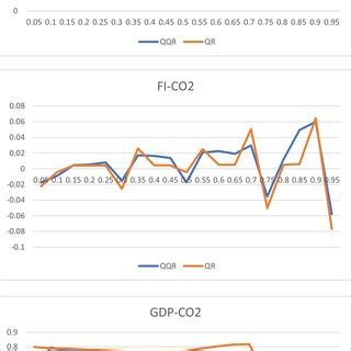 Comparison Of Quantile Regression And QQR Estimates Download Scientific Diagram