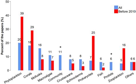 Taxonomic Coverage Of The Papers From Which Data Have Been Included In