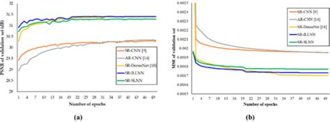 Figure 1 From Single Image Super Resolution Method Using Cnn Based Lightweight Neural Networks