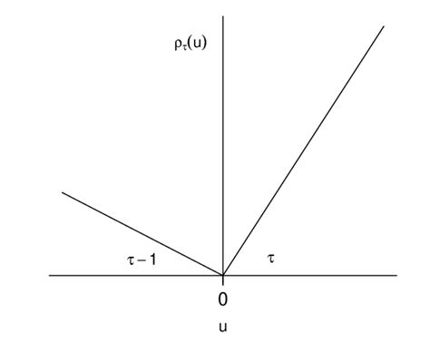1 Quantile Loss Function τ 075 Download Scientific Diagram