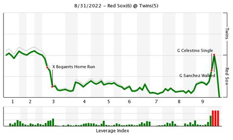 Red Sox 6 Twins 5 Down Five Runs Twins Fight Back But Rally Falls Short Twins Twins Daily