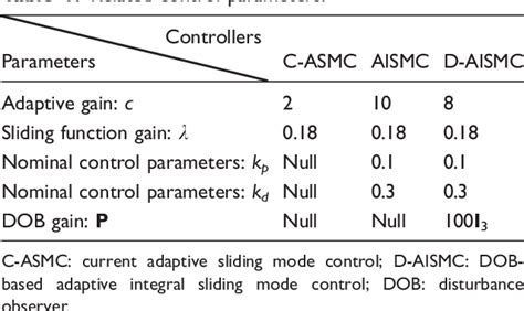 Table 1 From Disturbance Observer Based Adaptive Integral Sliding Mode