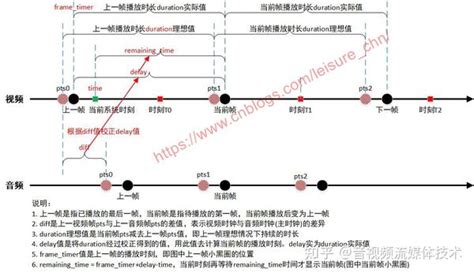 Ffmpeg简易播放器的实现5 音视频同步 知乎