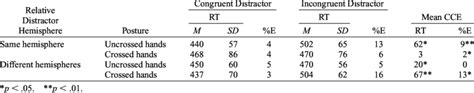 Mean Reaction Times Rts In Milliseconds Their Standard Deviations