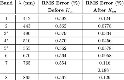 Long Term Stability Of The Radiometric Calibration The Rms Errors