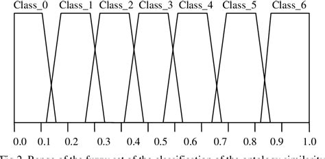 figure 2 from ontology mapping based on similarity measure and fuzzy