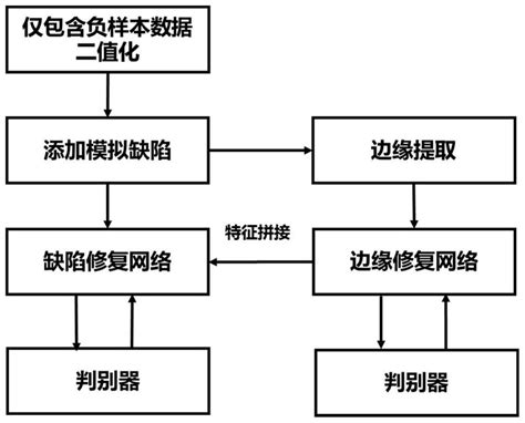 Defect Detection Method Based On Edge Repair Feature Fusion Of Double