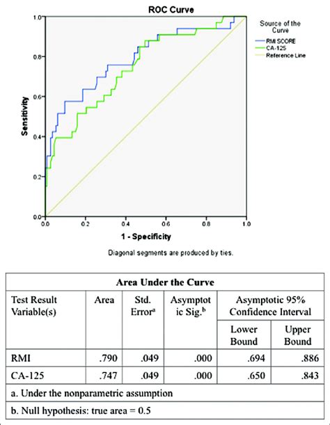 Receiver Operator Characteristic Curve For Ca 125 And Risk Of Download Scientific Diagram