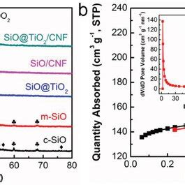A XRD Patterns Of Commercial SiO Particles CSiO Ball Milled SiO
