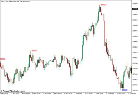 Mtf Zigzag With Three Level Indicator For Mt4