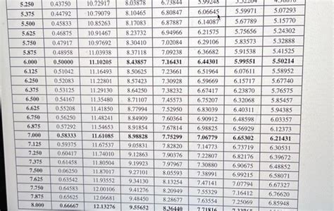 Solved Complete The Following Amortization Chart By Using