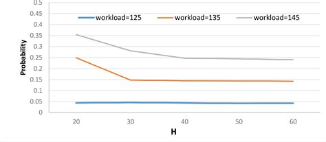 Figure 5 From Modelling Task Offloading Mobile Edge Computing