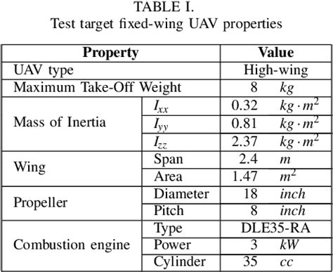 Table I From Fpga Based Digital Circuit Design For Uav Pilot In Loop