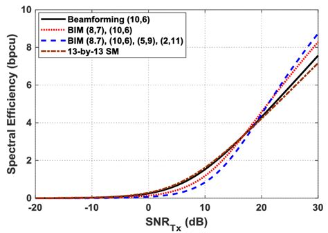Calculated Spectral Efficiencies Of The Beamforming The 13 By 13 Sm